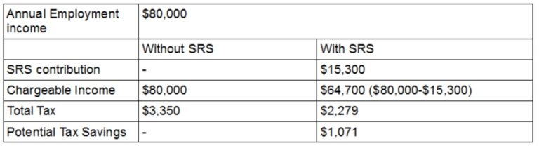 Understanding SRS And Maximising Its Benefits - Moneyline.SG