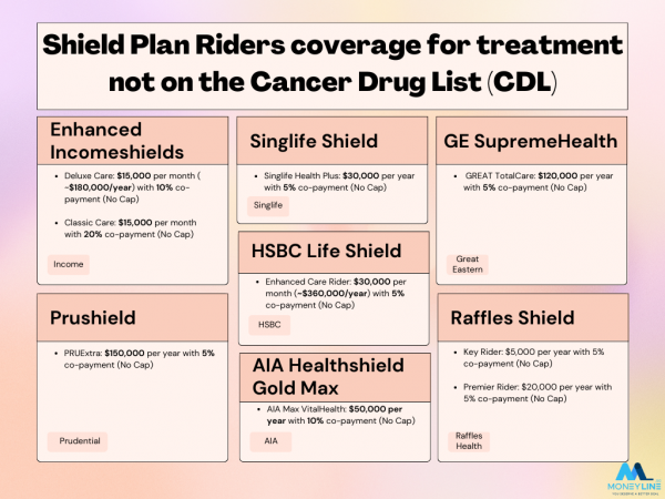 Shield Plan Non-Cancer Drug List Coverage (Comparison) - Moneyline.SG