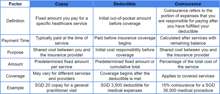Copay, Coinsurance, and Deductible: Choosing Health Insurance in ...