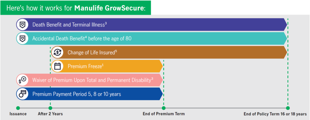 Is Manulife GrowSecure Plan Right for You? - Moneyline.SG