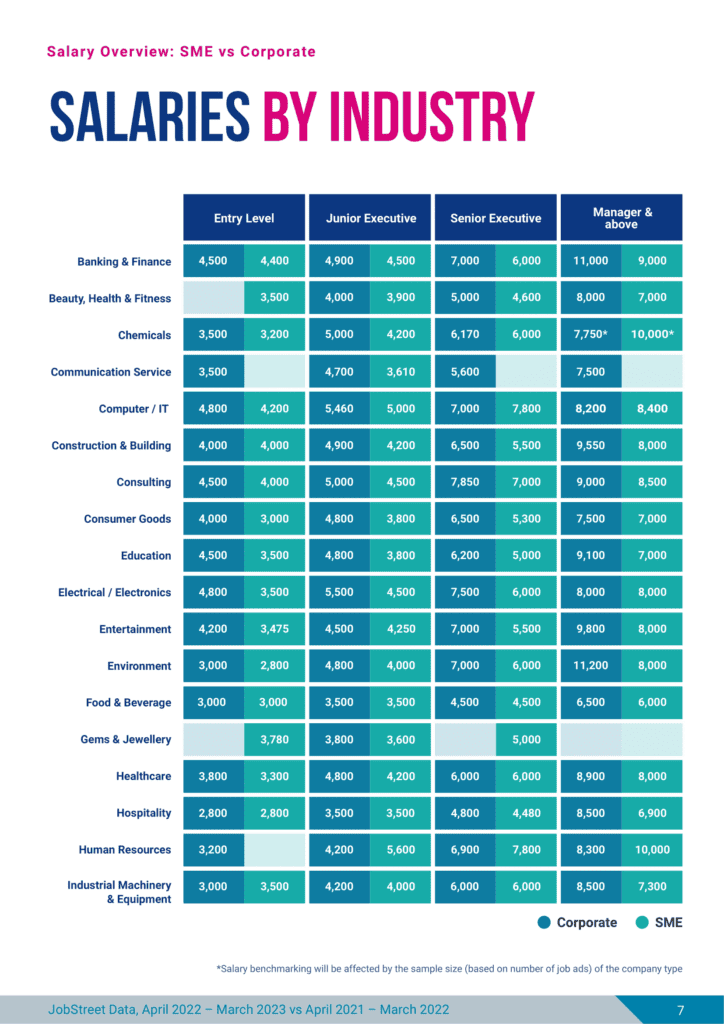 Jobstreet Salary Guide 2023: How Much Should i Be Making - Moneyline.SG ...